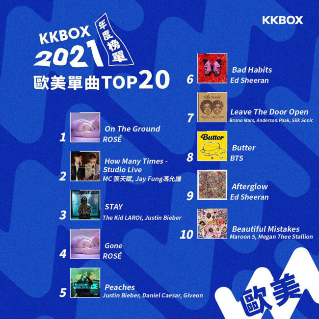 ROSÉ’s ”On The Ground” & ”Gone” Ranked at #1 and #4 on KKBOX Hong Kong ...