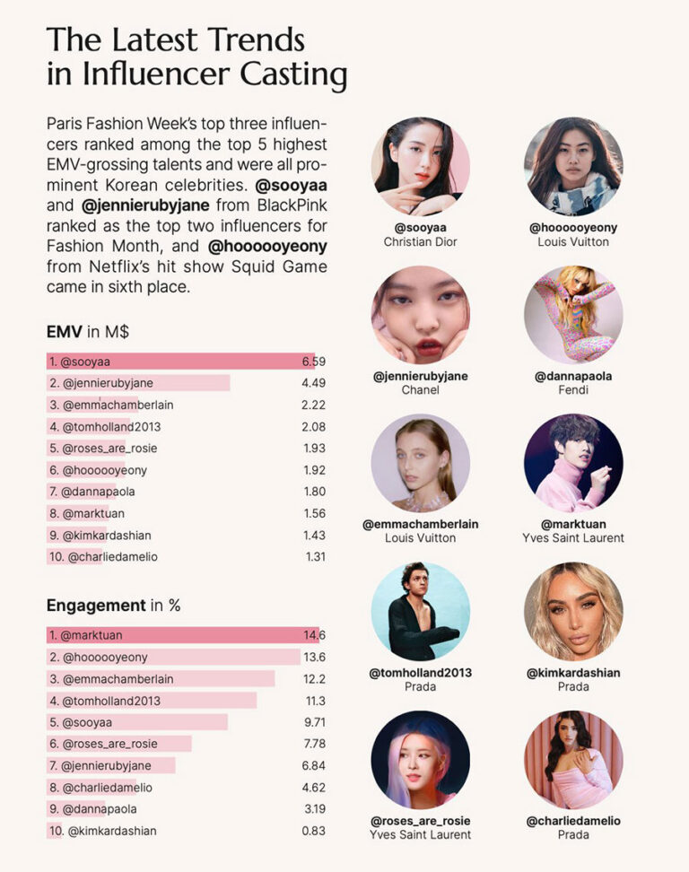 JISOO, JENNIE & ROSÉ Rank Among the Top 10 Influencers with the Highest ...