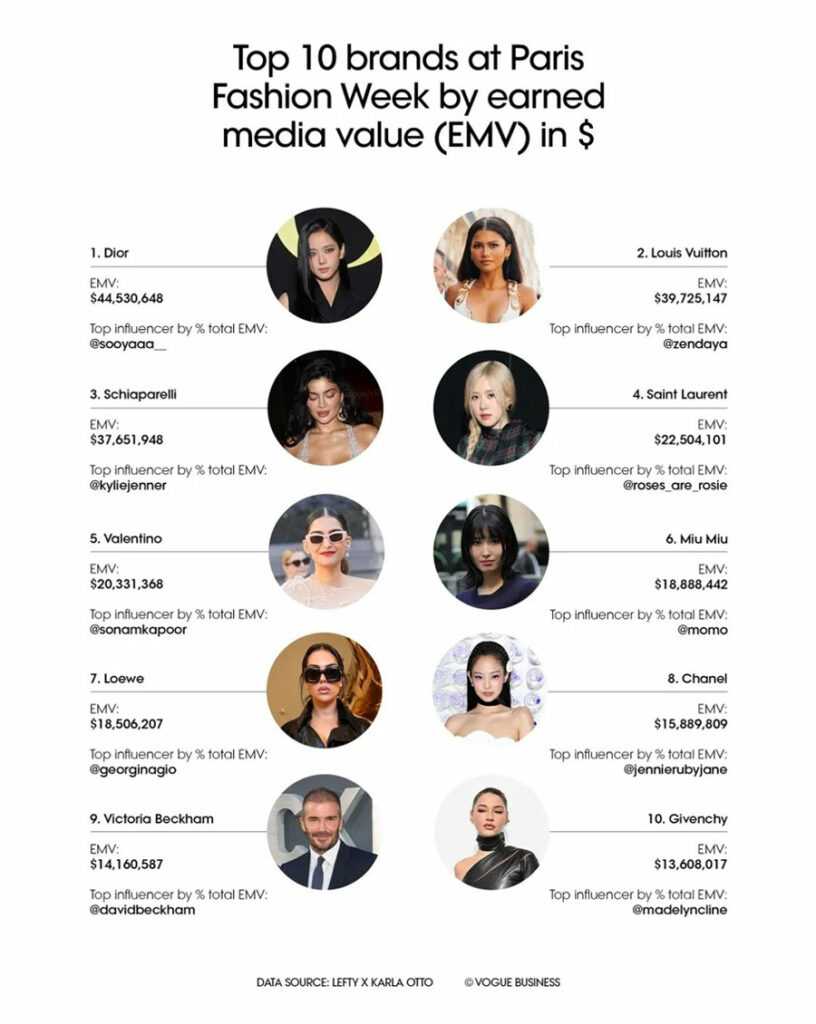 JISOO, ROSÉ & JENNIE Rank Among the Top 10 Influencers of the 2023 ...