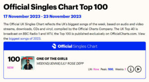 “One Of The Girls (With JENNIE, Lily Rose Depp)” Debuts at #100 on the ...