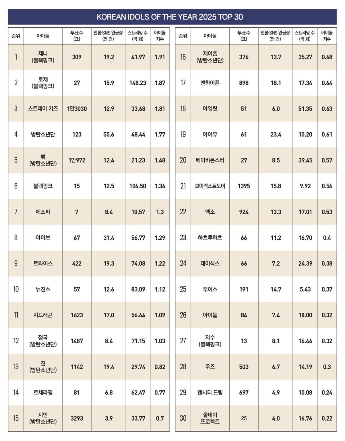 JENNIE (#1), ROSÉ (#2), BLACKPINK (#6) & JISOO (#27) Rank Among Forbes ...