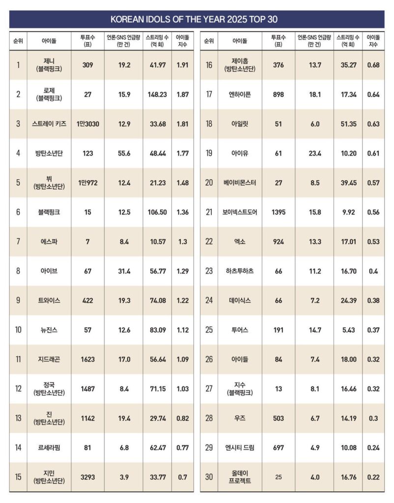 JENNIE (#1), ROSÉ (#2), BLACKPINK (#6) & JISOO (#27) Rank Among Forbes ...